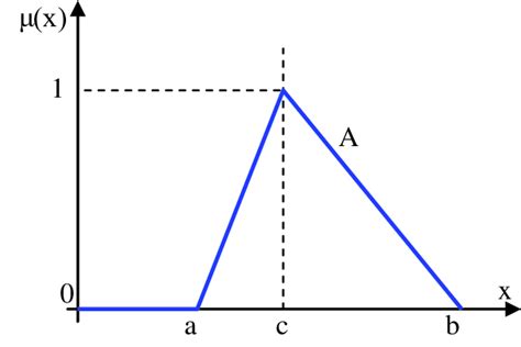 gaussian mf d symetry axis figure 3 triangular mf c set centre