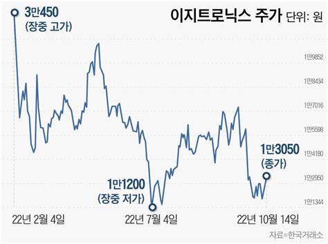 제2의 카카오페이상장 8개월 만에 임직원 무더기 스톡옵션 행사한 이지트로닉스
