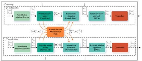 Multi Robot Cooperative Search For Radioactive Sources Based On Particle Swarm Optimization