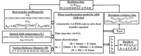 flowchart of the numerical experiment download scientific diagram
