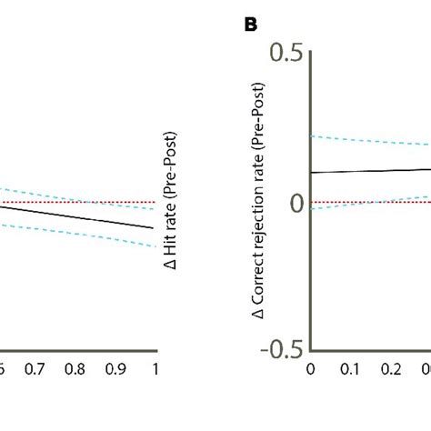 Graphical Analysis Of Hit Rate And Correct Rejection Rate Between