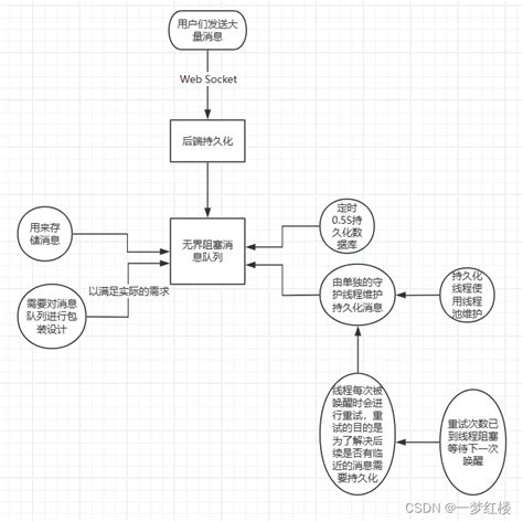 解决在实际业务中频繁持久化数据库问题频繁写入数据库 Csdn博客