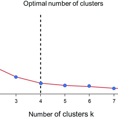 determination of optimum clusters by k means clustering using the elbow