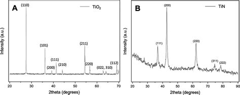 Xrd Patterns Of Tio2 A And Tin B Particles Download Scientific Diagram