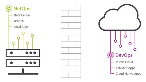 Why Automation Is Required To Break Down Barriers Between Network And Cloud Teams Itential Blog