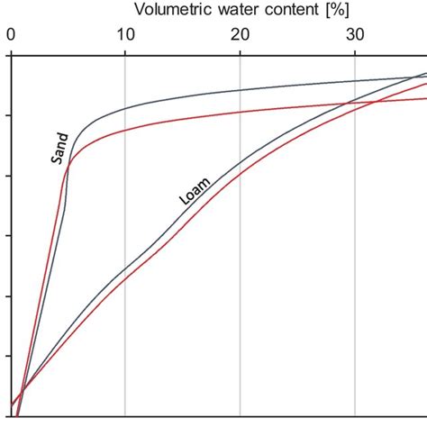 Unsaturated Hydraulic Conductivity Of Root Free Loam And Sand Shown As