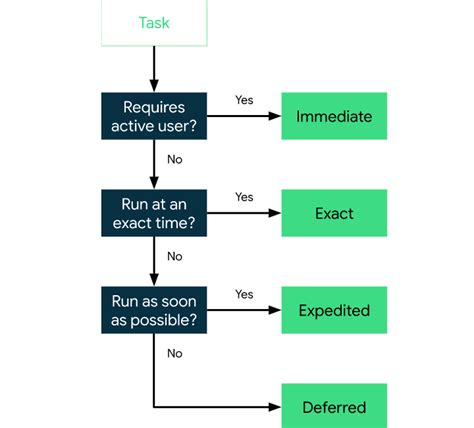 The New Features In Android Background Tasks By Kayvan Kaseb