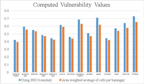 Vulnerability Index Values Computed Using Two Different Scales Download Scientific Diagram