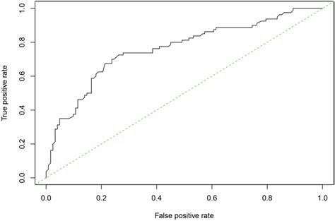 roc curve of nomogram model predicting pathological response after ncrt