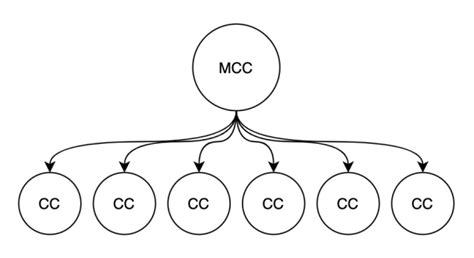 Tree Structure Of Control Contracts Download Scientific Diagram