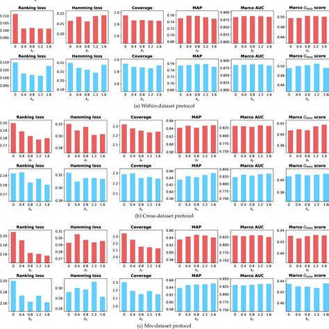 Figure 4 From Semi Supervised Learning For Multi Label Cardiovascular Diseases Prediction A