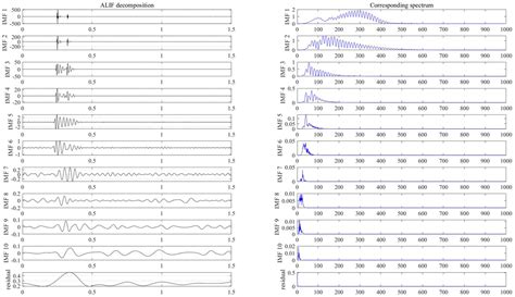 Transformer Partial Discharge Fault Diagnosis Based On Improved Adaptive Local Iterative