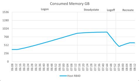 Standard Vdi Test Results And Analysis Vdi Design Guide—vmware Horizon On Dell Three Tier