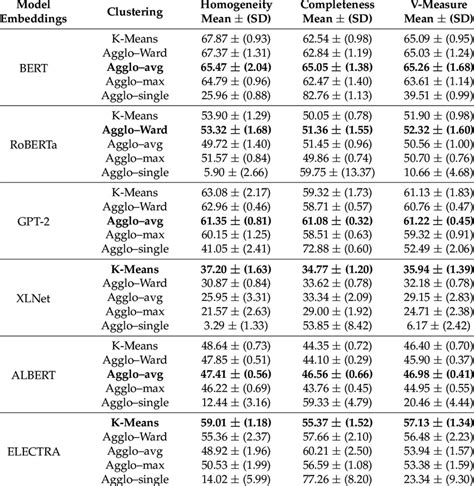 Performance Metrics In Attained By Using The Models With Different