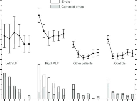 saccadic latency and error rates in the rule reversal task for