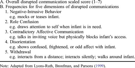 Elements Of The Ambiance Coding System Maternal Disrupted Affective