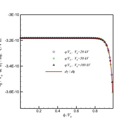 Illustration Of Validity Of The Lippmann Equation Comparison Of