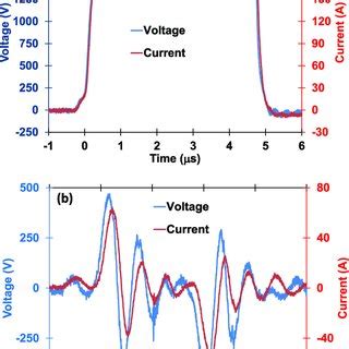 Applied Voltage And Measured Current For Electrical Simulation By A Download Scientific