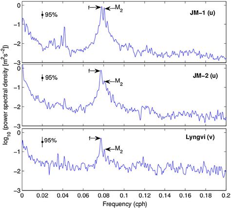 Power Spectral Density From The Current At 50 M Depth At Jm 1