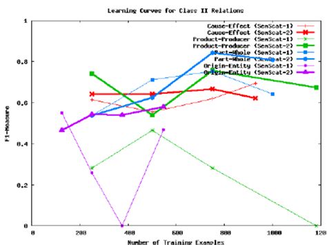 The Learning Curves For Class II Relations Download Scientific Diagram