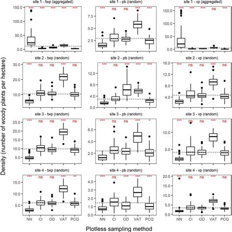 Estimated Densities Based On Plotless Sampling Methods Applied To Field Download Scientific