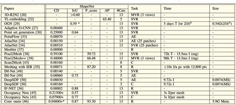 Table 3 From Deep Learning Based 3 D Surface Reconstruction—a Survey