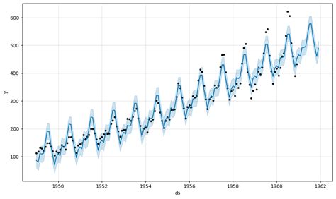 Time Series Analysis In Python And R Datanovia