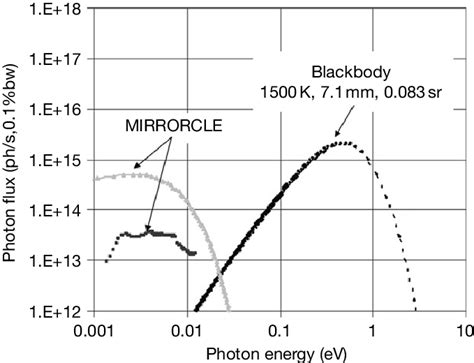The Spectral Photon Flux From Mirrorcle 6fir And A Typical Thermal