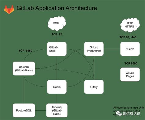 gitlab安装及使用 轻识