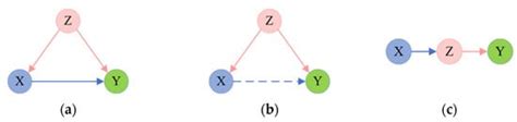 Deep Learning Based Causal Inference Architecture And Algorithm Between Stock Closing Price And