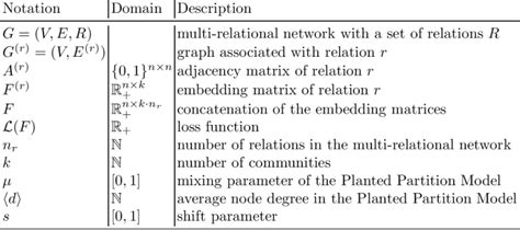 Multi Relational Community Detection In Social Platforms Using Graph
