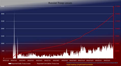 Russian Troop Losses After A Year According To The Armed Forces Of Ukraine Artofit