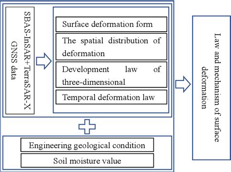 Figure 1 From Terrasar X And Gnss Data For Deformation Detection And
