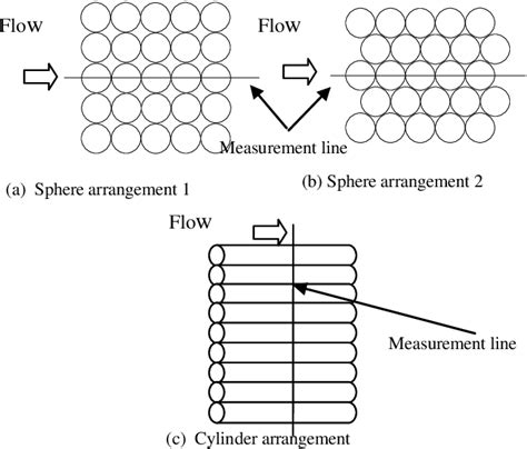 Figure 1 From Effects Of Regularly Arrayed Roughness On Flow Resistance And Turbulent Flow