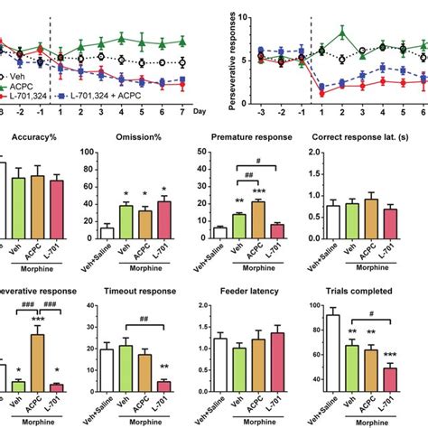 5 Choice Serial Reaction Time Task 5 Csrtt Baseline Performance In Download Scientific