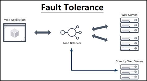 What Is Fault Tolerance Types And Working Of It