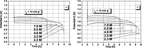 Typical Discharge Plots At A High Rate In Different H 2 So 4 Download Scientific Diagram