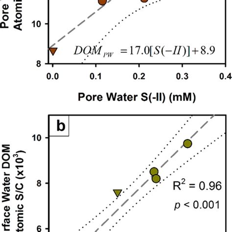 Linear Correlations Between A Aqueous Sulfide S Ii Concentrations Download Scientific