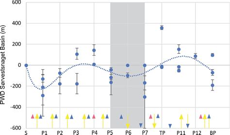 Pwd From Clinoform Reconstruction Blue Dots Trajectory Analysis