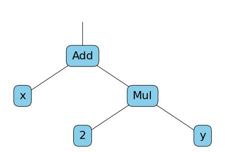 Understanding Automatic Differentiation In Lines Of Python