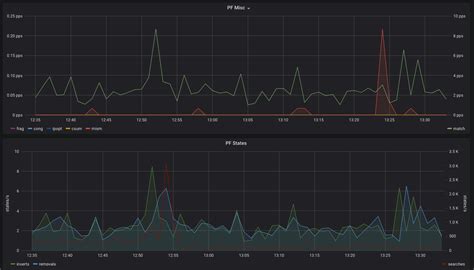 Showing A Gigabit Openbsd Firewall Some Monitoring Love Get Good At Delivering Software™️