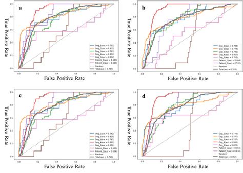 Cnn Based Roc Curve Of Each Predicted Object Under Optimal Performance Download Scientific