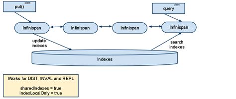 Querying Infinispan Infinispan 60