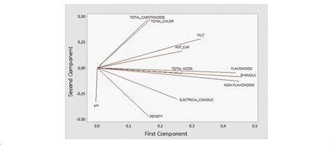 Loading Plot For The Variables Investigated By Principal Component Download Scientific