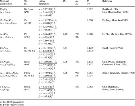 2 4 Quantitative X Ray Structure Analyses Of D Phase Approximants The Download Table