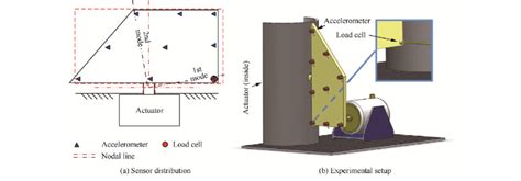 experimental setup of dynamic stiffness testing download scientific