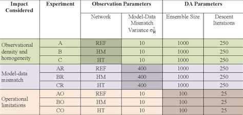 Table 1 From Comparison Of Ensemble Kalman Filter And Variational Approaches For Co 2 Data