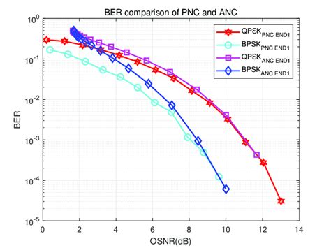 Performance Comparison Of Mrr Anc And Pnc For Both Bpsk And Qpsk Download Scientific Diagram