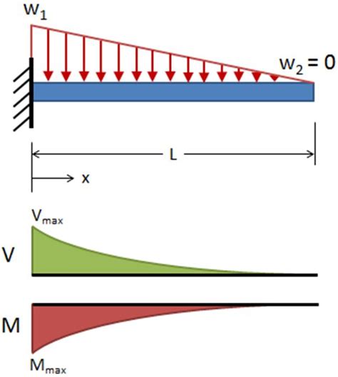 triangular load shear and moment diagram