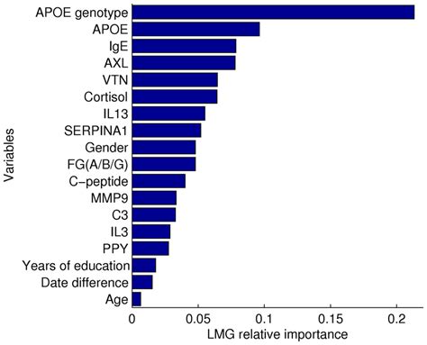 Relative Importance In Multiple Linear Regression Relative Importance Download Scientific
